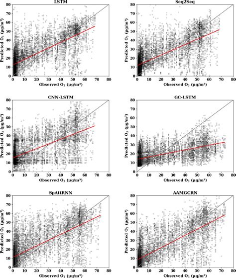 An Adaptive Adjacency Matrix Based Graph Convolutional Recurrent Network For Air Quality