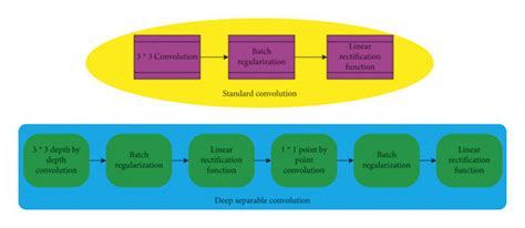 A Process Comparison Between Dsc And Standard Convolution Download Scientific Diagram
