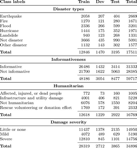 Data Splits For The Consolidated Dataset For All Tasks Download