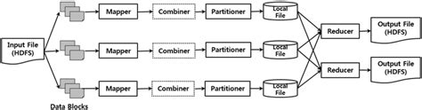 Execution Phases Of Mapreduce Job Download Scientific Diagram