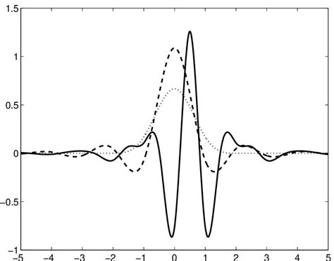 The Basis Generating Functions ψz Solid Line φz Dashed Line