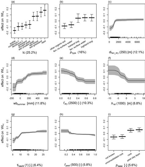 Partial Dependence Plots For The Predictor Variables For An