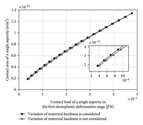 The Contact Load Contact Area Relationship Of A Single Asperity In The Download Scientific