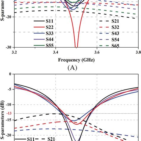 simulated s‐parameters of a array b and b array c download