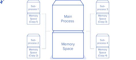Multi Threading Vs Multi Processing Tailtq