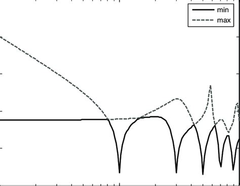 Example 2 Trace Of Input Spectral Density Download Scientific Diagram