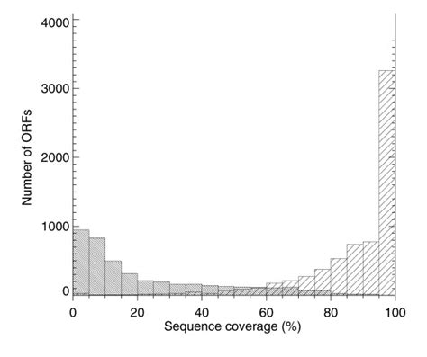 histrograms of protein sequence coverage a histogram of the sequence