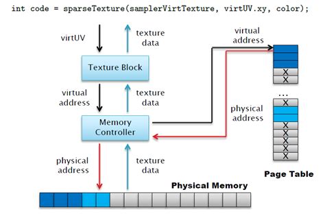 浅谈virtual Texture Uwa问答 博客 游戏及vr应用性能优化记录分享 侑虎科技