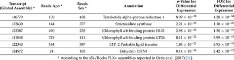 Transcripts Presenting Putative Splice Variants With Differential