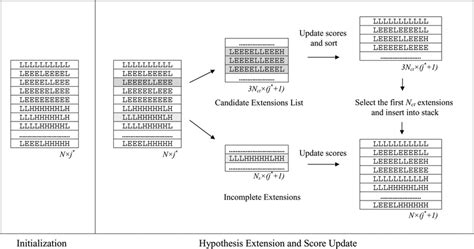 modified stack decoder algorithm download scientific diagram