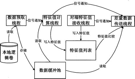 synchronous data prefetching method for logical volume data eureka