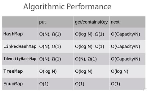Paniov Java Map Big O Notation Chart Algorithmic Performance