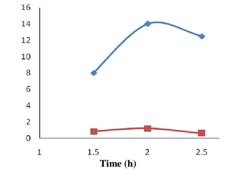 Yield Of Pectin From Jackfruit Peel At Different Temperature Download