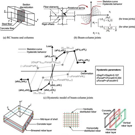 Element Modeling In The Simulation Download Scientific Diagram
