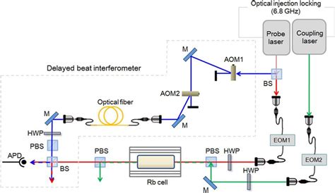 Schematic Of Experimental Apparatus For Examining The Phase Coherence