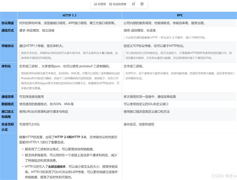 详细介绍与rpc:为什么有了,还需要rpc?为什么rpc接口不能浏览器直接请求 Csdn博客 详细介绍与rpc:为什么有了,还需要rpc?为什么rpc接口不能浏览器直接请求 Csdn博客