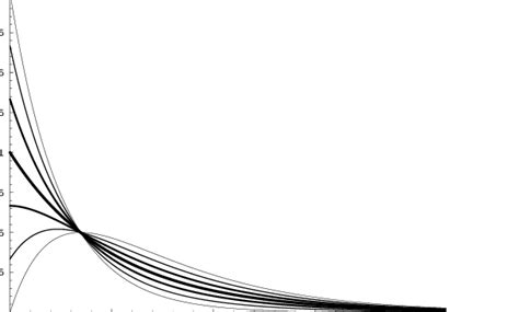 plots of the skew exponential distribution via quadratic rank