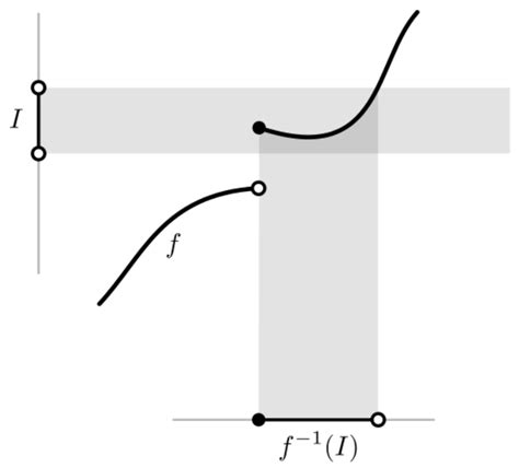 Topology And Continuity In Real Line Mathematics Stack Exchange