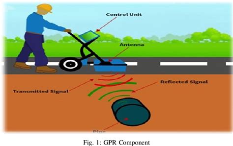 Figure 1 From Landmines Detection Using Migration And Selection Algorithm On Ground Penetrating