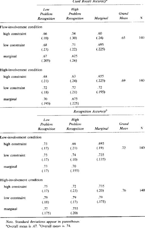 Mean Scores And Standard Deviations For Cued Recall And Recognition