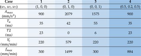 Results For Optimized Interpolation Parameters According To The Download Scientific Diagram