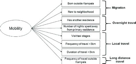 Construct Of Geographic Mobility As A Latent Variable Geographic Download Scientific Diagram