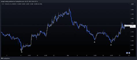 Unlock Your Trading Potential With Miyagi Indicators 2 Step Reversion