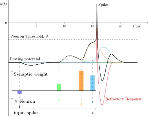 Pdf Event Based Angular Velocity Regression With Spiking Networks
