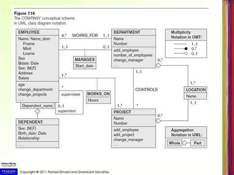 Visualizing Data Relationships With Uml Entity Relationship Diagrams