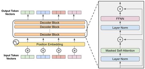 Decoder Only Transformer Gandr Blog