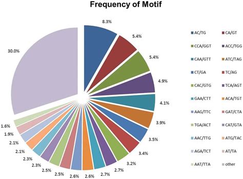 Frequencies Of The Various Repeat Motifs Present In The C Nankingense Download Scientific
