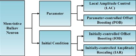 Figure 1 From Offset Boosting Entangled Complex Dynamics In The
