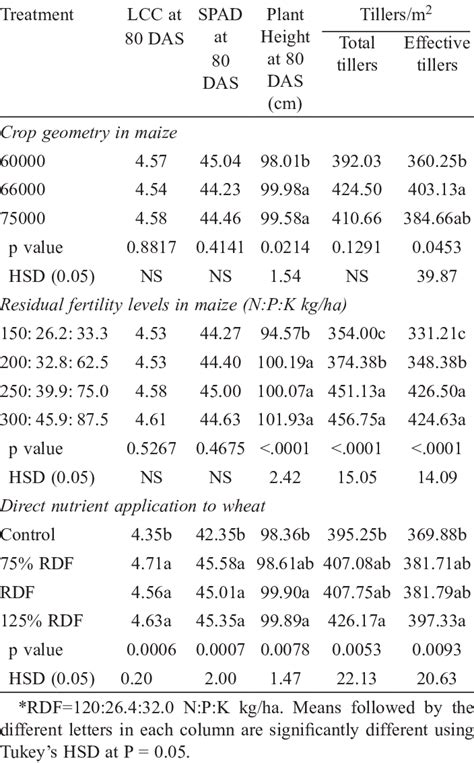 Direct And Residual Effects Of Fertility Levels And Plant Geometry On