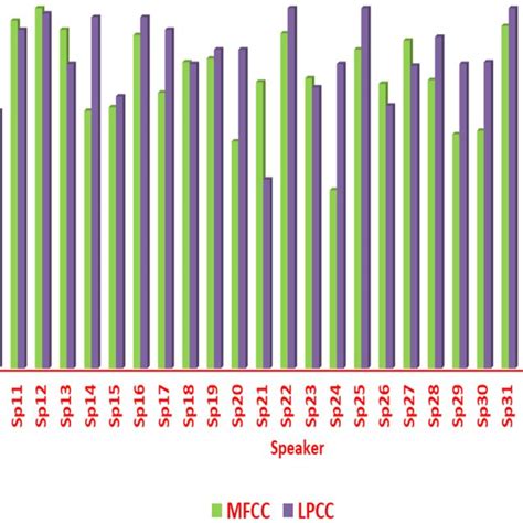 Performance Analysis Of Text Dependent System Using Recognition