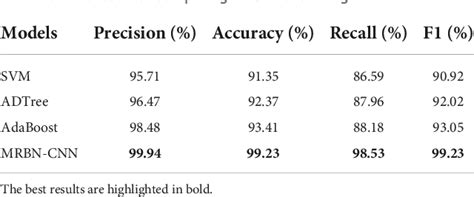 Table 2 From Cross Site Scripting Attack Detection Based On A Modified