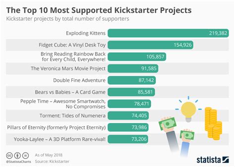 Chart The Top 10 Most Supported Kickstarter Projects Statista