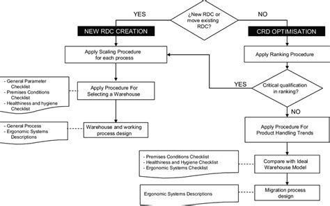 Flowchart For RCD Model Application Download Scientific Diagram