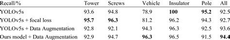 Recall Comparison For Using The Focal Loss Function Download