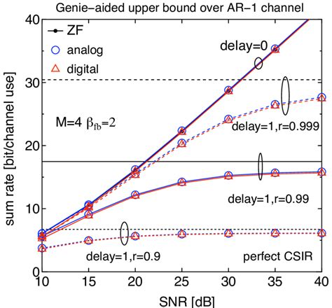 Genie Aided Upper Bounds With Gauss Markov Correlation The Horizontal