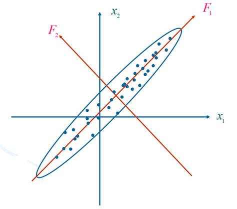 数学建模常用模型（八） ：主成分分析法 知乎