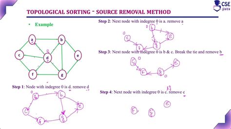Topological Sorting Source Removal Method Dec And Conq Tech L 123 Design And Analysis Of