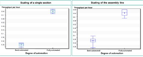 Throughput As A Function Of The Automation Degree Download Scientific Diagram