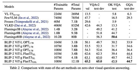 논문 리뷰 Blip 2 Bootstrapping Language Image Pre Training With Frozen Image Encoders And Large