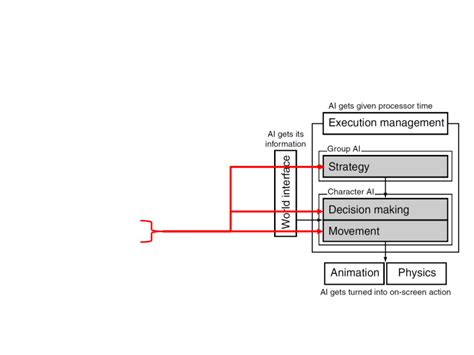 Game Ai Randomness And Genetic Algorithms