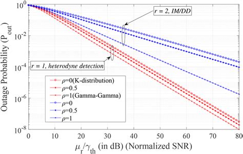 Outage Performance Of Both Detection Schemes For Various ρ Values With G1 Download Scientific