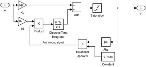 5 Pi Controller With Anti Windup Download Scientific Diagram