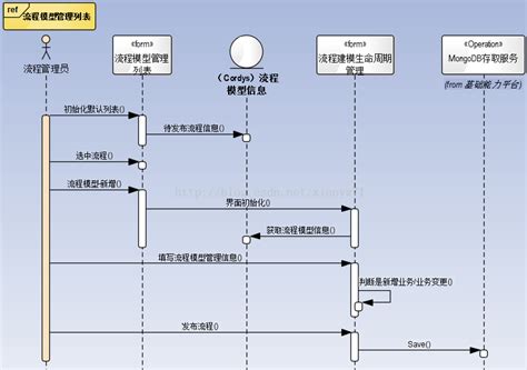 Uml建模——使用ea工具开发时序图实践及经验ea画时序图 Csdn博客
