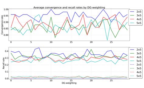 8 displaying the convergence rate upper subplot and recall rates