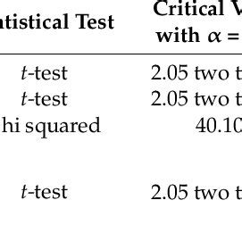 Statistical Analysis Download Table