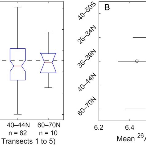 anova boxplots a and multiple comparison of means b for elevation